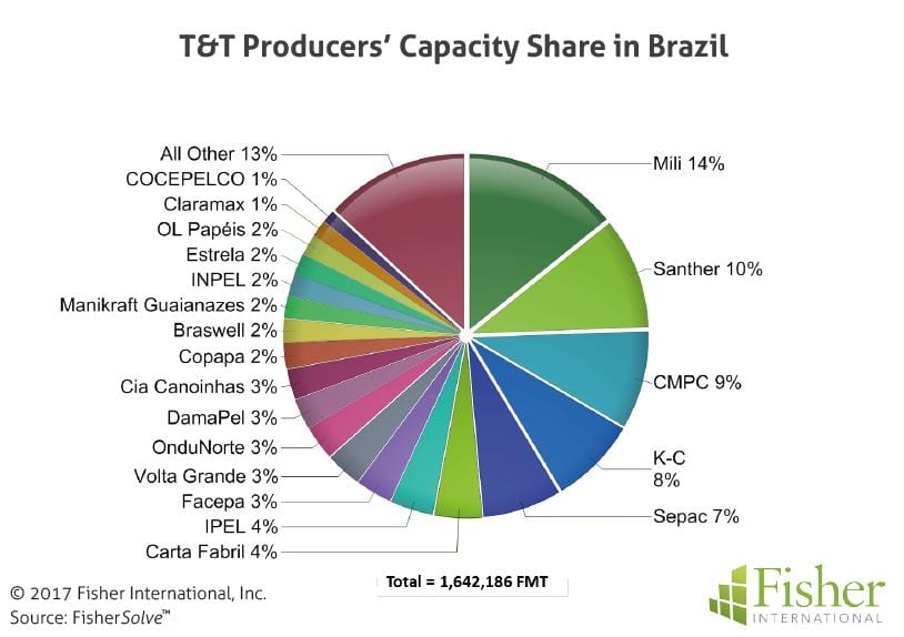 Brazil: P&P on a sharp positive trend despite country’s rollercoaster ...