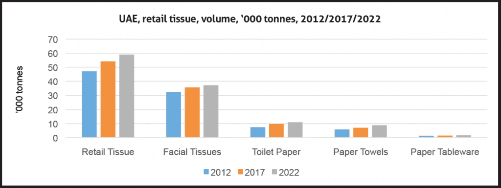 Retail tissue in the UAE: value, pricing pressures, and outlook for the ...