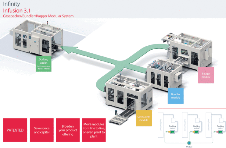 INFINITY INFUSION 3.1 MODULAR MACHINE SYSTEM EXPANDS GLOBAL PRESENCE. - Tissue World Magazine