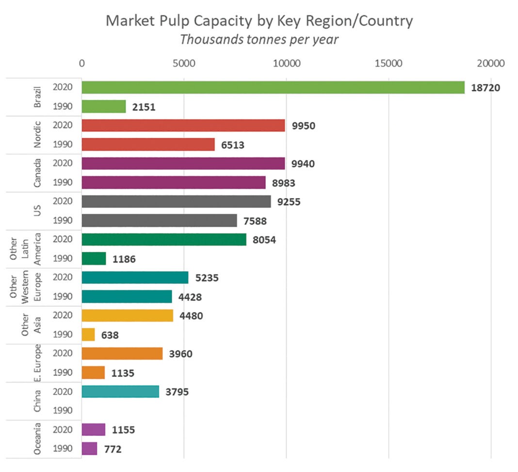 Brazilian eucalyptus and pine planted wood production: “The innovation ...