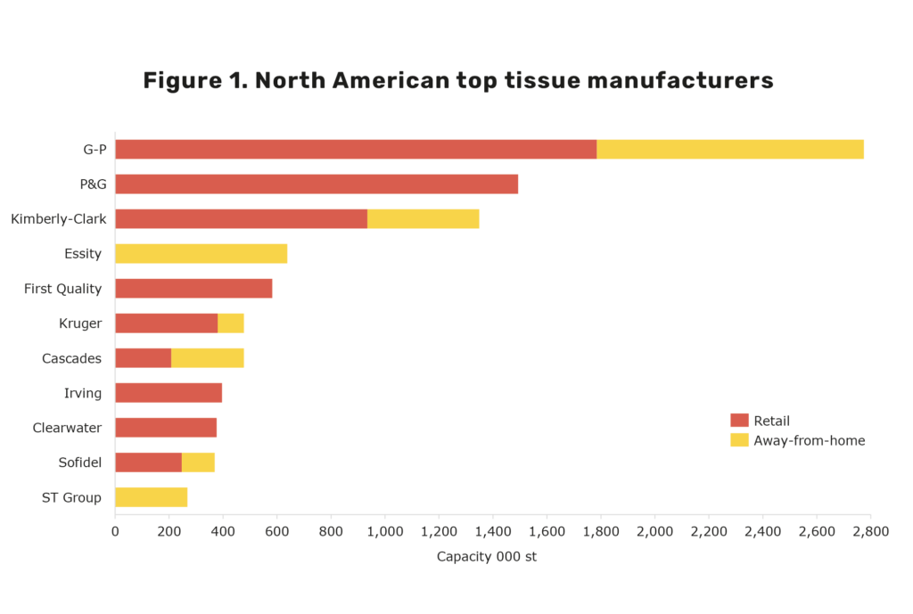 EXITISSUES: North American tissue is back on track after the pandemic ...