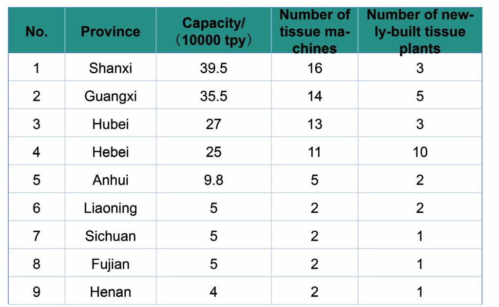 CHINA: STATE OF THE NATION TISSUE REPORT 2024 – SECTOR BY SECTOR ...